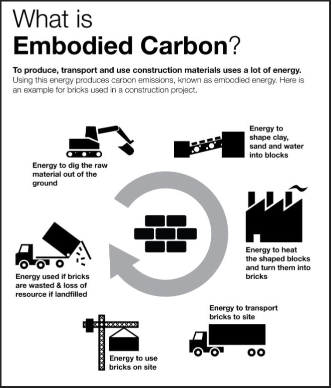 Embodied Carbon Network – Renewable Materials Discussion – Havelock ...
